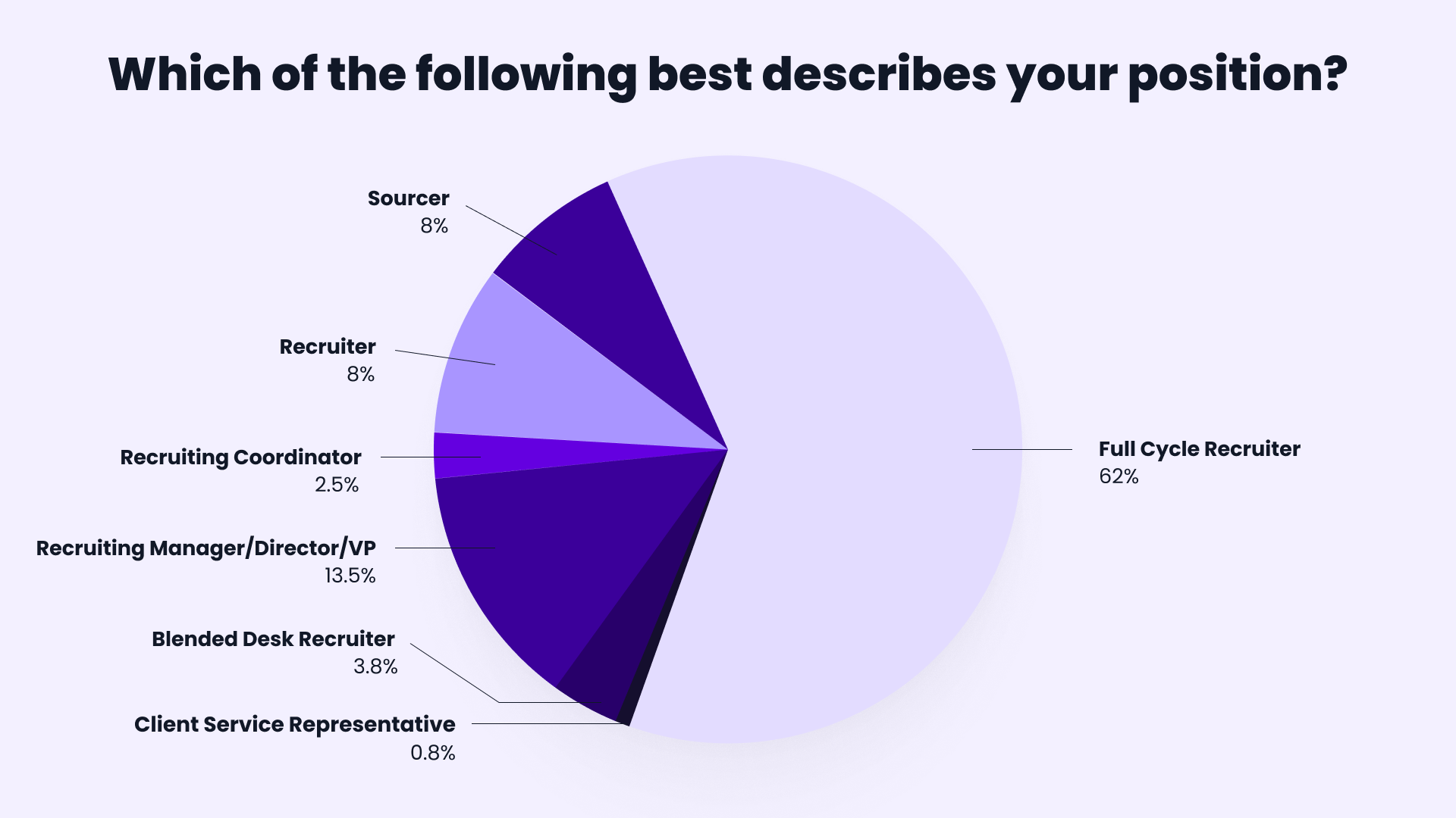 Mastering Full Cycle Recruiting: A Comprehensive Guide | GoodTime